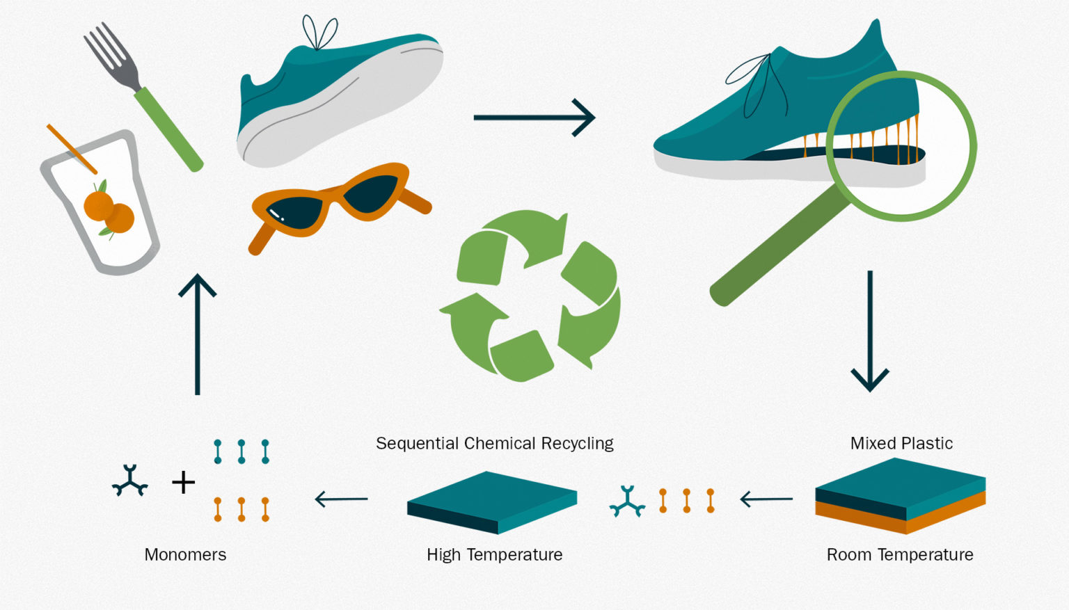 Designer Materials to Keep Plastic Out of Landfills