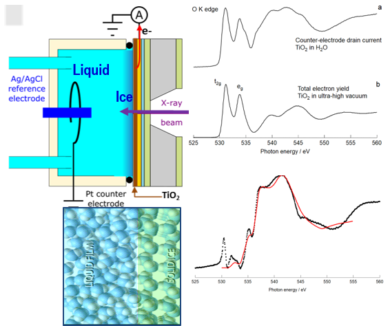 Water Is Ice Like At Tio2 Aqueous Solution Interfaces