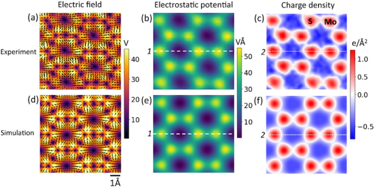 Imaging the electron charge density in monolayer MoS2 at the Ångstrom scale