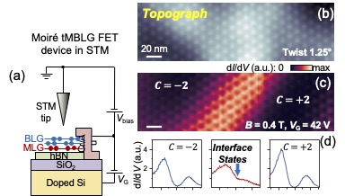 Imaging and Manipulating Chiral Interface States in a 2D Chern Insulator