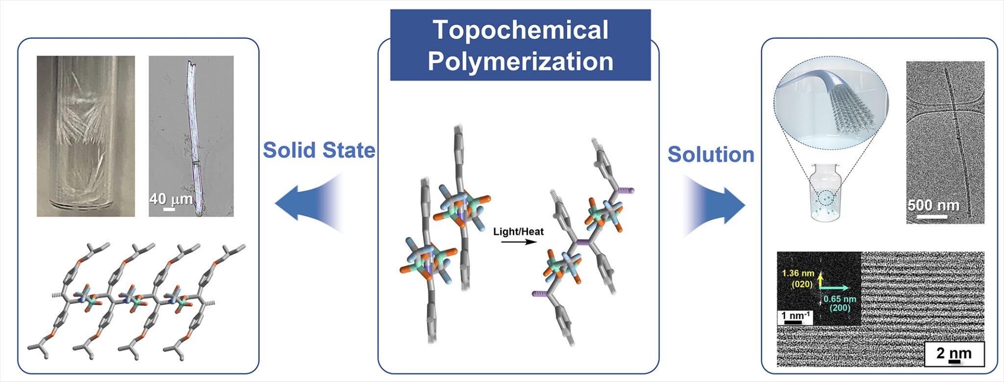 Slowing Down to Speed Up: Unveiling the Secrets of Topochemical ...